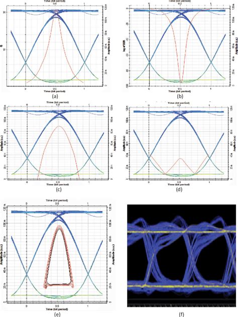 Eye Diagram Analysis And Bit Error Ber Analysis Of Proposed Scheme A