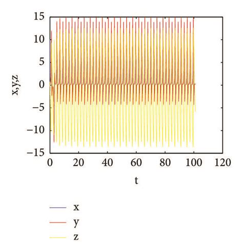 The Time Series Plots Of 3d Autonomous Chaotic Lorenz Type System For