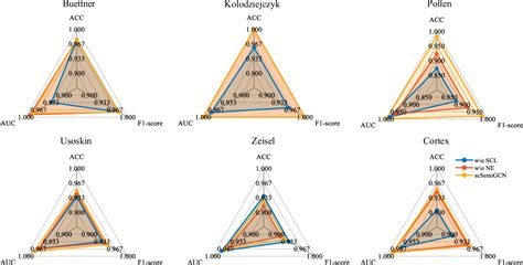 Figure 1 From Scsemigcn Boosting Cell Type Annotation From Noise Resistant Graph Neural