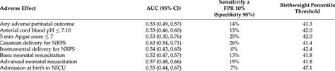 Values Of Area Under The Receiver Operating Characteristic Curves