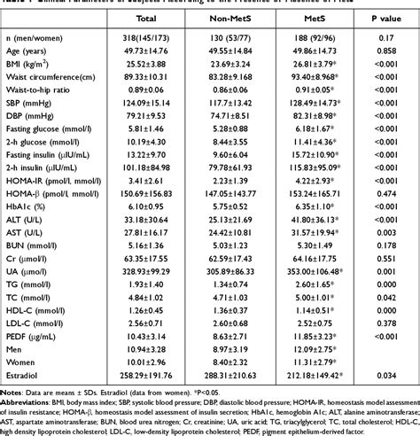 Table 1 From Serum Pigment Epithelium Derived Factor Levels Are