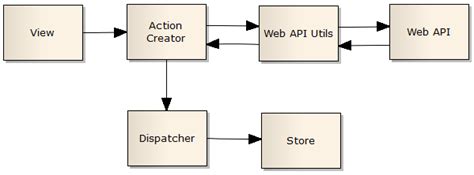 An Introduction To The Flux Architectural Pattern By Cristian