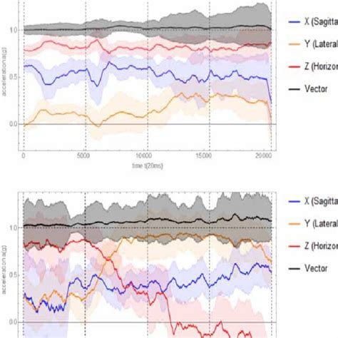 Graphics Of The Averages Of Movement And One Standard Deviation Up And