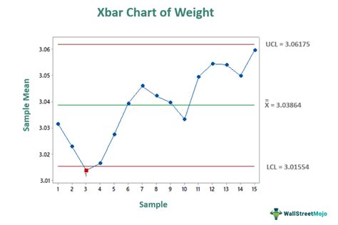 Control Chart What It Is Types Examples Uses Vs Run Chart