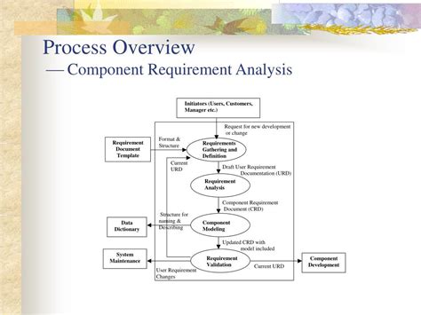 Ppt Component Based Software Engineering Technologies Development Frameworks And Quality
