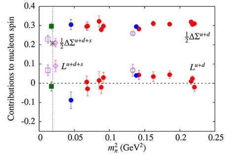 Nucleon Structure Using Lattice Qcd Simulation With Physical Pion Mass