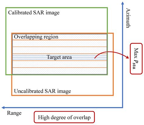 A Cross Estimation Method For Spaceborne Synthetic Aperture Radar Range Antenna Pattern Using