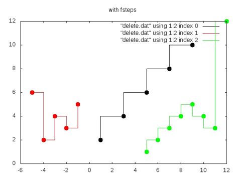 Gnuplot How To Stop Histeps From Terminating To Zero Y0 At Start