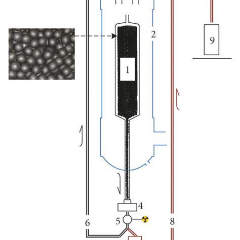Online Refueling Of The Pebble Bed Htr 1 Pebble Bed Reactor Core 2