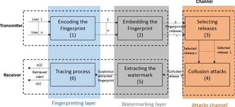 The General Design Of A Multimedia Fingerprinting Framework Download Scientific Diagram