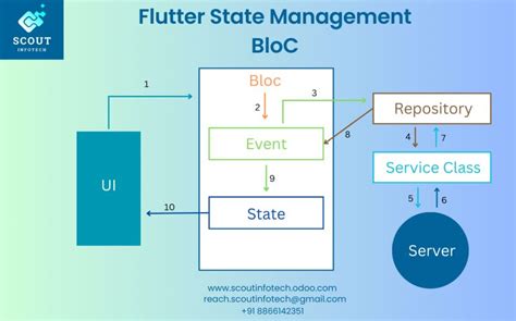 scout infotech on linkedin flutter bloc mobiledevelopment