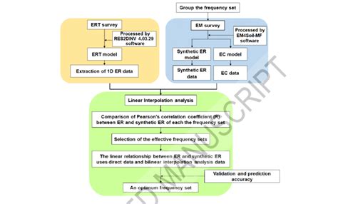 Flowchart Showing The Selection Process Of An Optimum Frequency Set