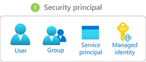 What Is Azure Role Based Access Control RBAC Rijwan Satya S Blog