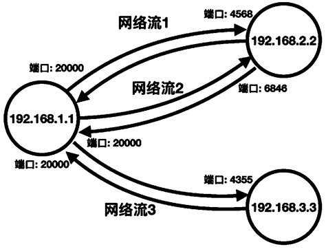 Intelligent Power Grid Communication Anomaly Detection Method Based On Network Flow Eureka