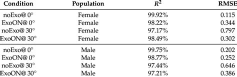 RMSE And R 2 Values Of The Linear Interpolations Download Scientific Diagram