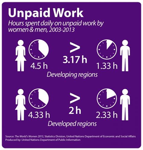 Do Women Work Longer Hours Than Men World Economic Forum