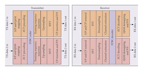 Experimental Demonstration Of Zadoff Chu Matrix Transform Precoding For