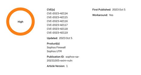 Exim Vulnerability Cve 2023 42118 Affects Sophos Firewall And Sg Utm
