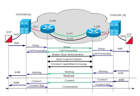 Cisco PGW 2200 T310 Timer Description Cisco