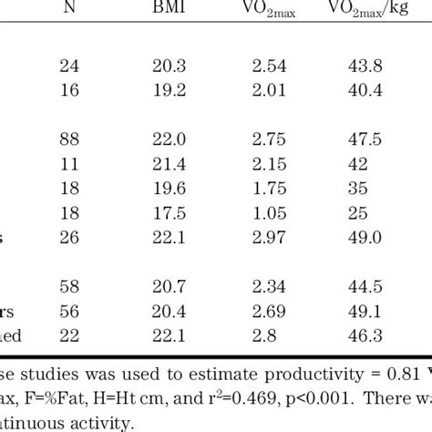 Studies Of Work Capacity Download Table