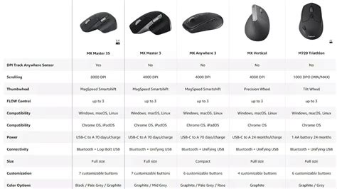 Logitech Mx Master 3s Wireless Mouse Customizable And Ergonomic