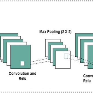 Block Diagram Of Proposed CNN For Feature Extraction Download Scientific Diagram