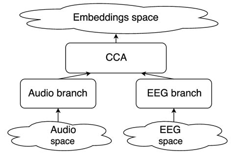 High Level Model Architecture Download Scientific Diagram