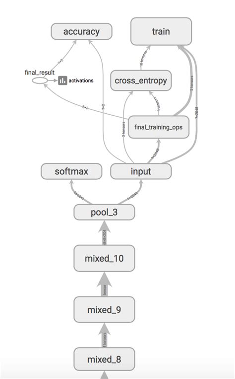 Python How To Unfreeze Layers In Inception V3 For Transfer Learning
