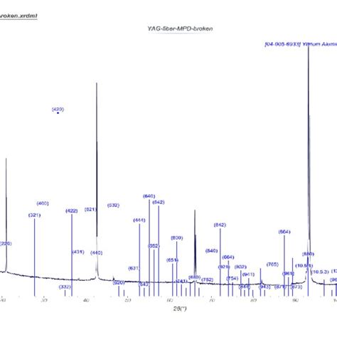 The Xrd Pattern Of The Lpe Grown Cladding Download Scientific Diagram