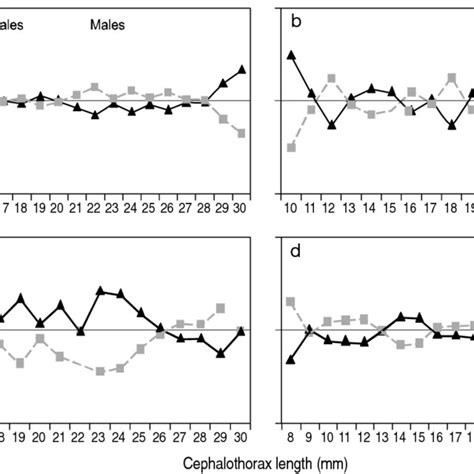 Sex Ratio Representation Of Pleuroncodes Monodon According To Size By