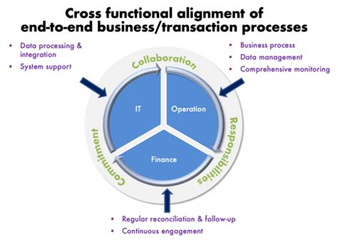 Hyperapps Technology Cross Functional Alignment Of Business Processes