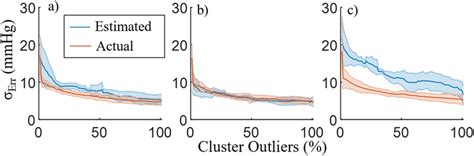 the sbp estimated and actual data standard deviation of error in every