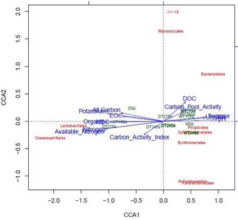 典型相关性分析CCA与冗余分析RDA 组学大讲堂问答社区