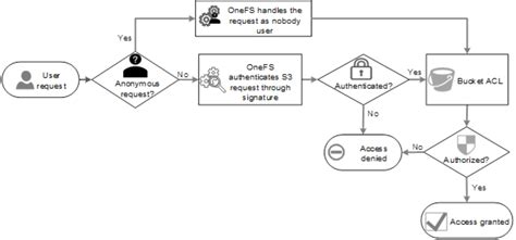Onefs S3 Request Authorization Dell Powerscale Onefs S3 Overview Dell Technologies Info Hub