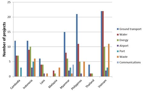 Infrastructure Chart Ponasa
