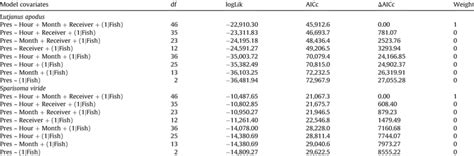 GLMM Analyses Model Comparison Results Download Table