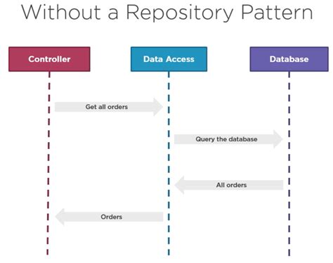 Design Pattern Repository Pattern Viblo