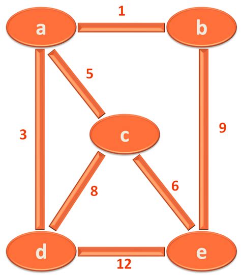 MINIMUM SPANNING TREE