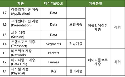 osi 7 layer tcp ip 개요