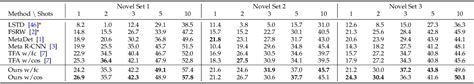 Table 1 From Few Shot Object Detection And Viewpoint Estimation For Objects In The Wild