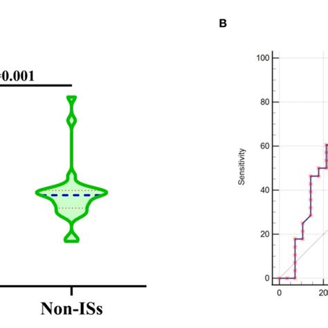 Association Of Initial Paco 2 Levels With Iss After Psm A Paco 2