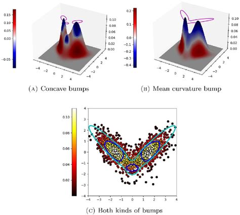 Curvature Bumps For A Bivariate Gaussian Mixture Encompassing Two