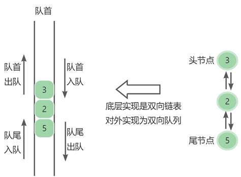 《双向队列》 csdn博客