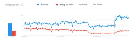 Laravel Vs Ruby On Rails Checkout The Difference Between