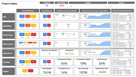 project insights procore