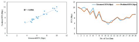 Assessing The Anfis Model 2 Performance In Predicting Bts Using Testing