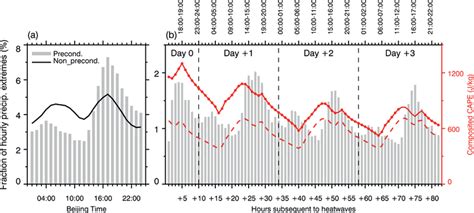 Diurnal Distribution Of Heatwave‐preconditioned Gray Bars And