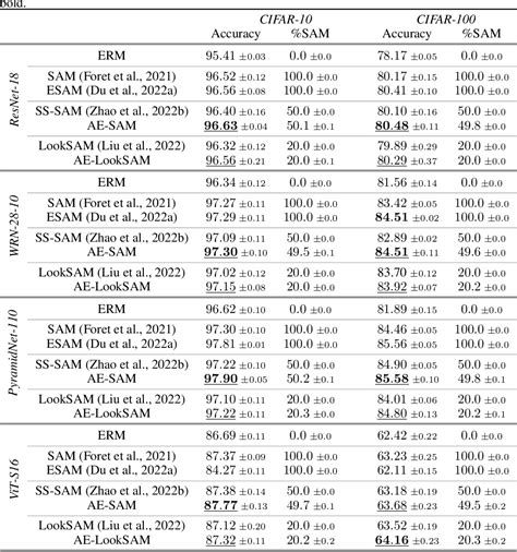 Table 1 From An Adaptive Policy To Employ Sharpness Aware Minimization