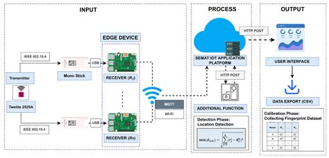 information free full text an edge device framework in semar iot application server platform