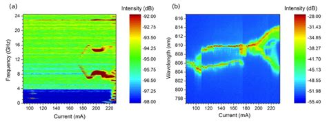 mapping in db scale and with injected current of a the laser output